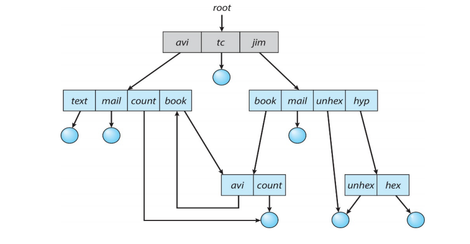 9 File System Interface - RoderickShao's NoteBook